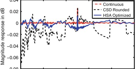 Amplitude Distortion Of The Tree Structured Filter Bank With Decimation Download Scientific