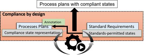 1 conditions for automating process compliance checking download