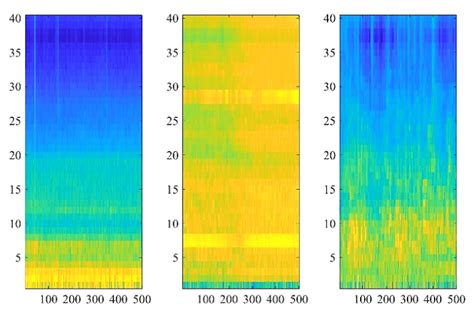 sample log mel energy spectra of different noise types x axis download scientific diagram