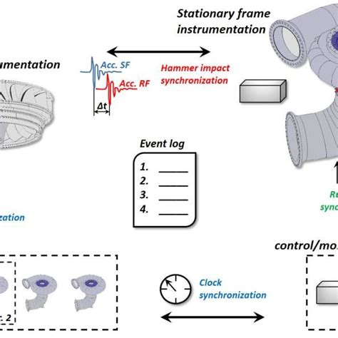 Experimental Instrumentation Architecture Download Scientific Diagram