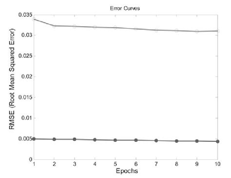 Rmse Of The Anfis Model During The Training And The Testing Stage Download Scientific