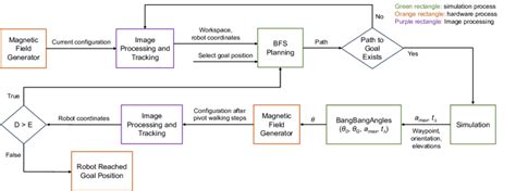 Block Diagram Presenting The Closed Loop Control Method Of The Magnetic