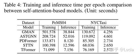 【交通数据预测】pdformer Aaai 2023 知乎