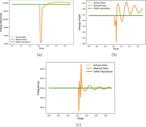 Actual Predicted And Altered Measurements Of A Voltage Magnitude B