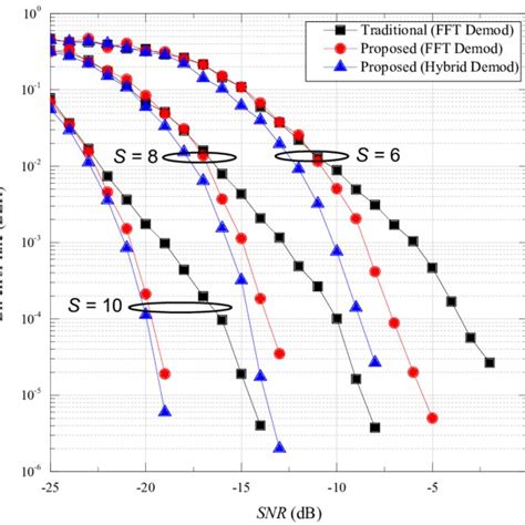 Performance Comparison Between The Proposed And Traditional Lora Download Scientific Diagram