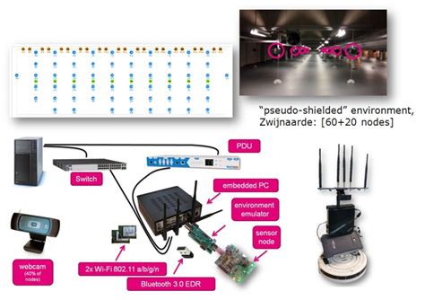 Overview — Imec Ilabt Documentation