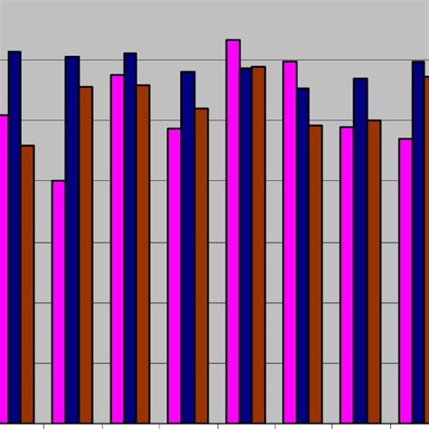 Throughput With Varying Buffer Size Download Scientific Diagram