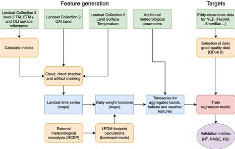 Shows An Example Of Original Features Calculated From Landsat Data And Download Scientific