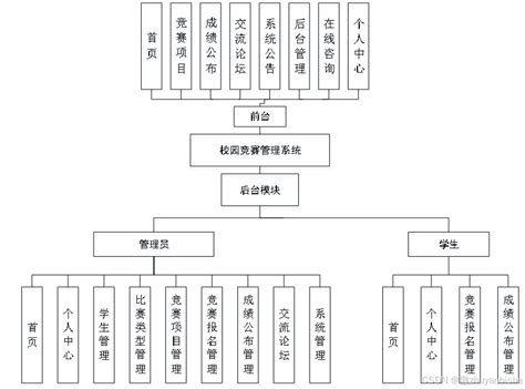 计算机毕业设计之springboot基于springboot的校园竞赛管理系统设计与实现 Csdn博客