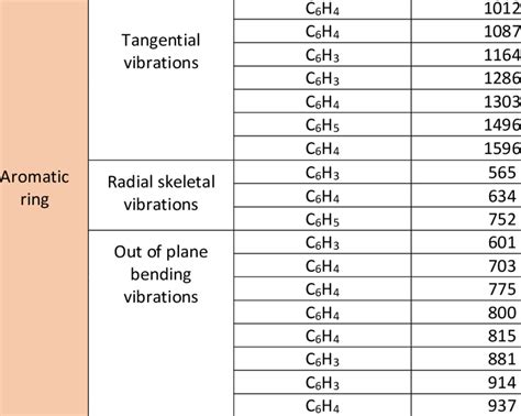 2 Ftir Spectrum For Aromatic Ring Download Scientific Diagram