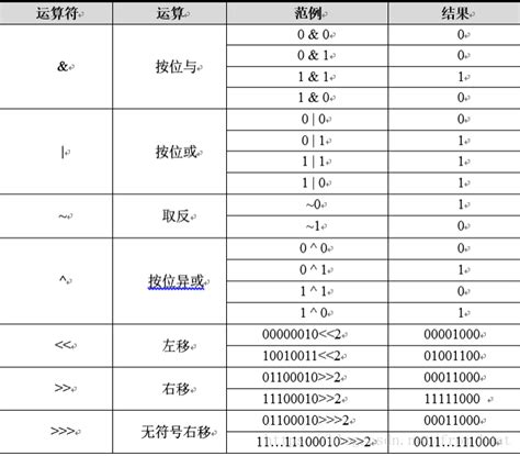 Java基础之位运算符java怎么判断数字里面只有0和1 Csdn博客 Java基础之位运算符java怎么判断数字里面只有0和1 Csdn博客
