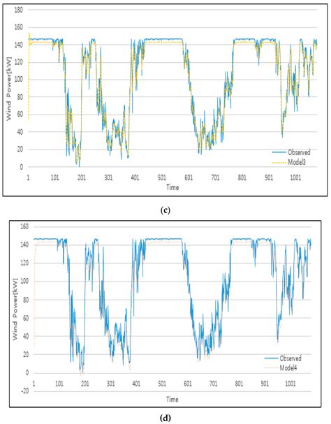 Hybrid Forecasting Model For Short Term Wind Power Prediction Using Modified Long Short Term Memory