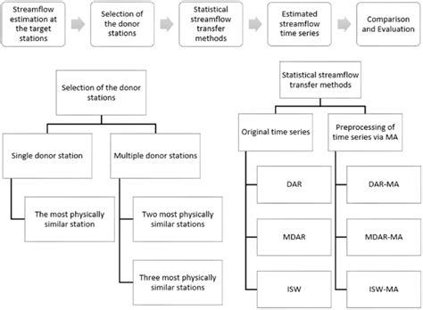 Proposed Flowcharts For Streamflow Estimation At The Target Station Download Scientific Diagram