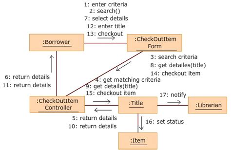 UML Case Study Library Management Systems