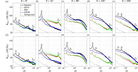 Near Field Pressure Psd Φ í µí± í µí± í µí± Dbhz Measured At