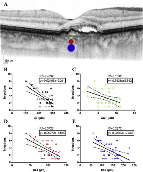 Choroidal Substructure Analysis And Linear Regression A Subfoveal Download Scientific