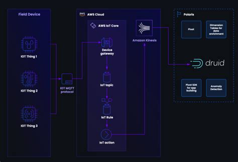 A Database For Iot And Telemetry Imply
