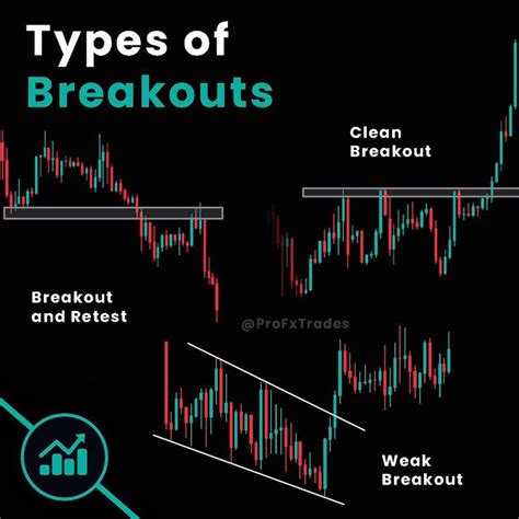 Different Breakout Types Dont Forget To SAVE Online Stock Trading Stock Trading Strategies