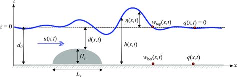 Variables In A One Layer Non Hydrostatic Model Download Scientific Diagram