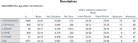 Solved Use The Following SPSS Output To Answer The Chegg Com