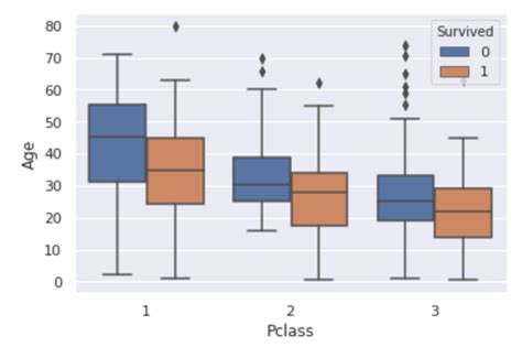 データサイエンスのためのpython入門25〜seabornで簡単にお洒落な図を描画する【barplot Boxplot
