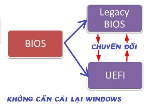 Cách chuyển đổi Windows chuẩn LEGACY sang UEFI
