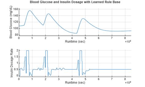 Design Controller For Artificial Pancreas Using Fuzzy Logic Matlab And Simulink