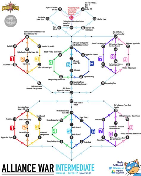 Alliance War Maps And Nodes Buffs Mcoc Guide