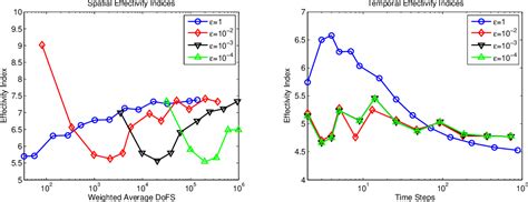 Figure 3 1 From Adaptive Discontinuous Galerkin Methods For Nonlinear Parabolic Problems
