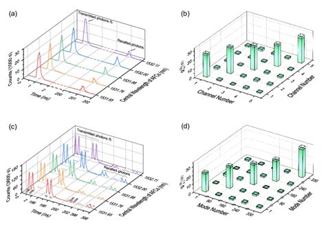 Characterization For The Multimode Quantum Memory A Results For