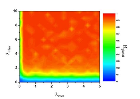 The Color Variation Shows The Value Of Global Order Parameter R Global