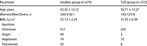 Distribution Of The Selected Parameters Age Sex Bmi And Nutrition For