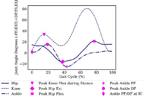 Figure 1 From Estimating Lower Extremity Running Gait Kinematics With A Single Accelerometer A