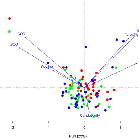 Biplot Of Principal Component Analysis Of Aquifer Data The Colored Download Scientific Diagram