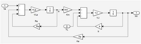 Simulink Model Of Dc Motor As A Result Matlabsimulink Model Of The Dc Download Scientific