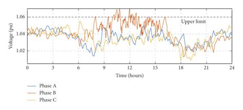 Three Phase Voltage Profiles With Different Locally Dependent Var Download Scientific Diagram