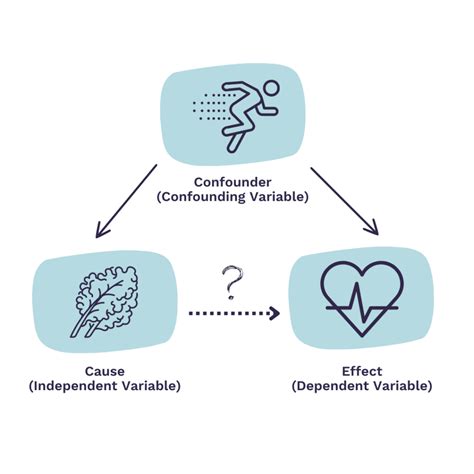 What Is A Confounder Confounding Variable And Why Should I Care Those Nerdy Girls