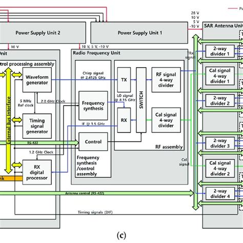 System Architectural Block Diagrams Of The S Step Sar Payload A Download Scientific Diagram