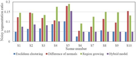 Unlabeled Noisy Segmentation Ratio For Ten Indoor Scenes Processed By
