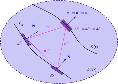 Schematic Depiction Of Motion Of The Fault Surface In The Initial And