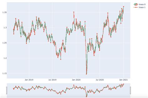 Detecting And Visualizing Candlestick Patterns Python 51 Off