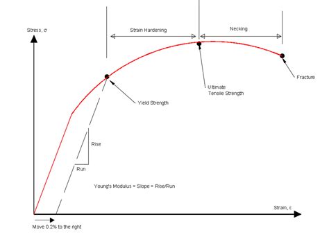 What Is The Stress Strain Curve