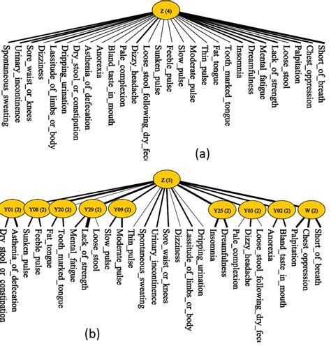 models produced on a dataset by lca a and lta b numbers next to