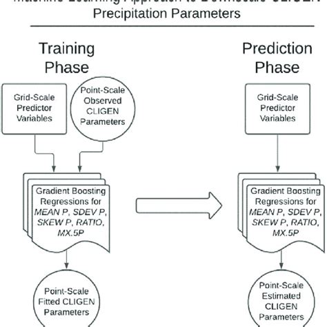 Flowchart Of The Statistical Downscaling Approach Using Gradient
