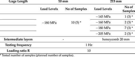 Compression Compression Fatigue Tests Download Scientific Diagram