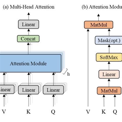 Architecture Of The Multi Head Attention Module Download Scientific Diagram