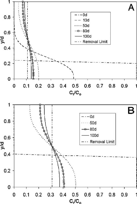 Normalized Concentration Profiles At Various Streamwise Locations 0 Ï