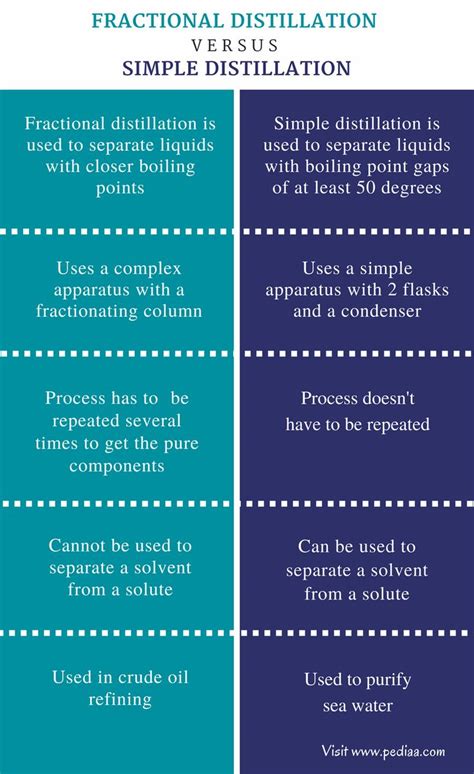 Fractional Distillation Gcse Chemistry Boiling Point Steam