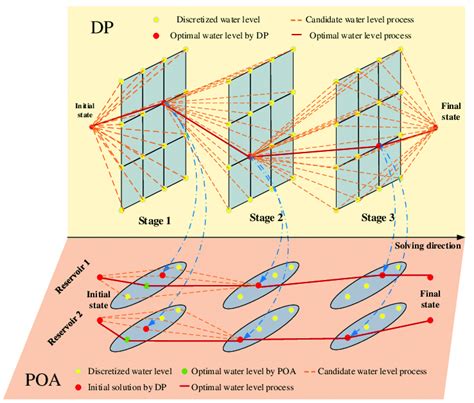 The Skeleton Of The Dynamic Programming Combined With Progressive