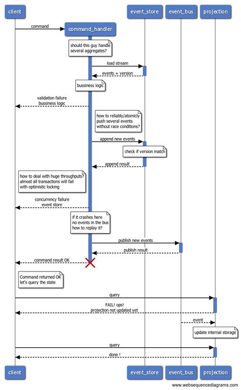 Event Sourcing Cqrs Doubts About Aggregates Atomicity Concurrency And Eventual Consistency